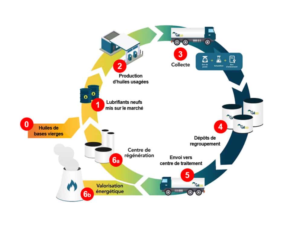 Collecte des huiles usagées | Picoty